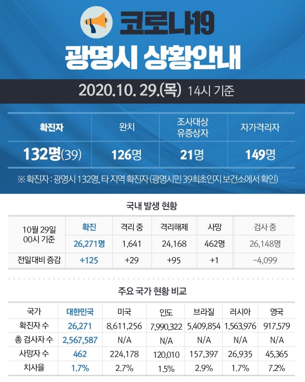 10월 29일 코로나19 광명시 상황안내